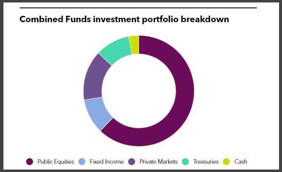 Minnesota State Board of Investment approves $500m in commitments to ...