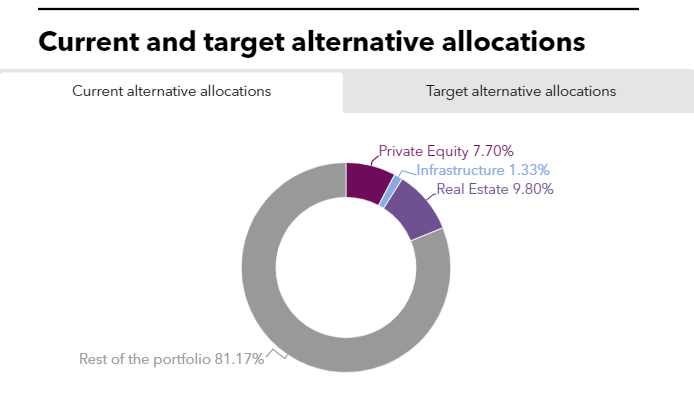 CalPERS confirms $3.9bn in commitments