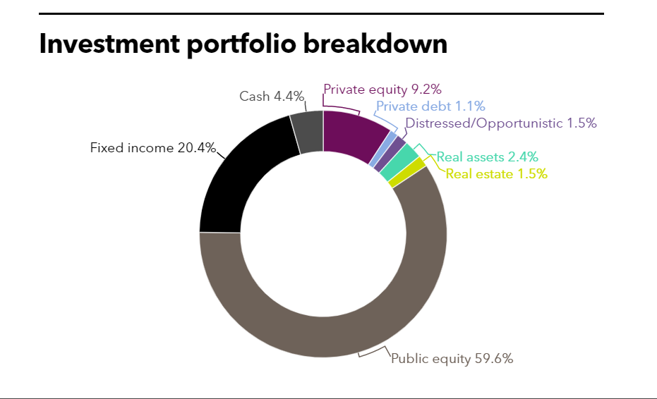 Minnesota SBI approves $927m in commitments | Private Equity International