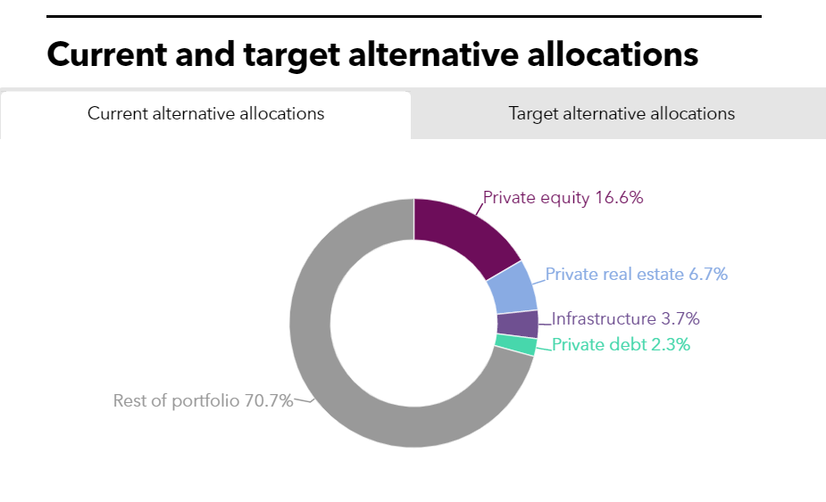 APFC approves $280m in commitments | Private Equity International