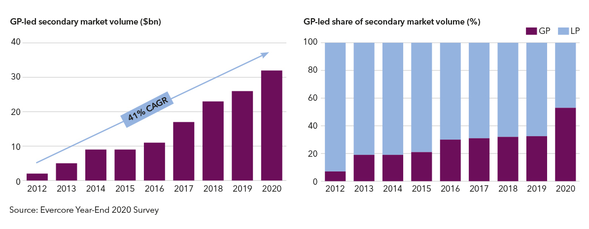 Evercore: GP-leds could disrupt traditional secondaries market