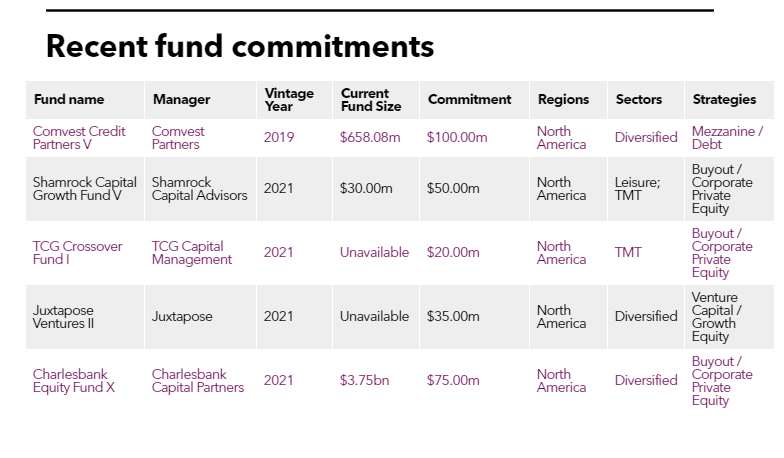 TCDRS approves $170 million in commitments | Private Equity International
