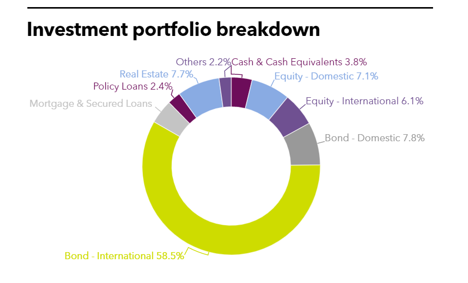 Cathay Life Insurance approves $1.2bn in commitments