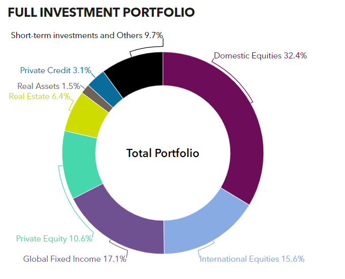 NYSCRF approves over $1.4 bn in commitments | Private Equity International