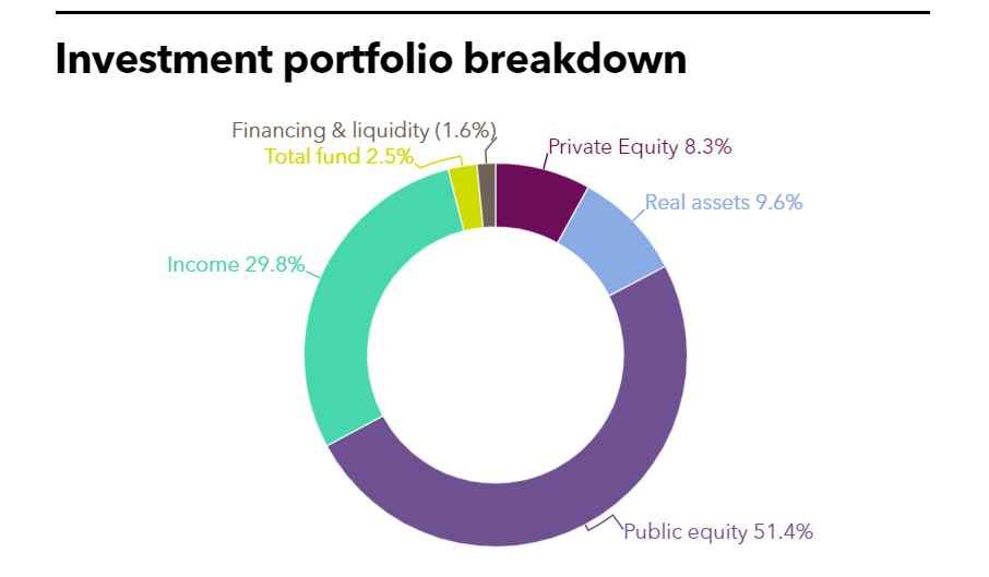 CalPERS approves more than $1.7bn in commitments | Private Equity ...