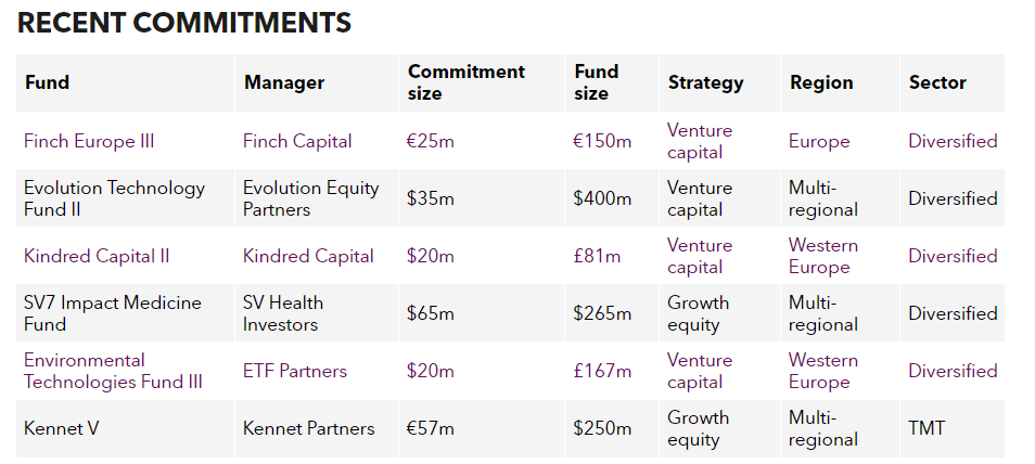 Finch Capital receives €25m commitment | Private Equity International