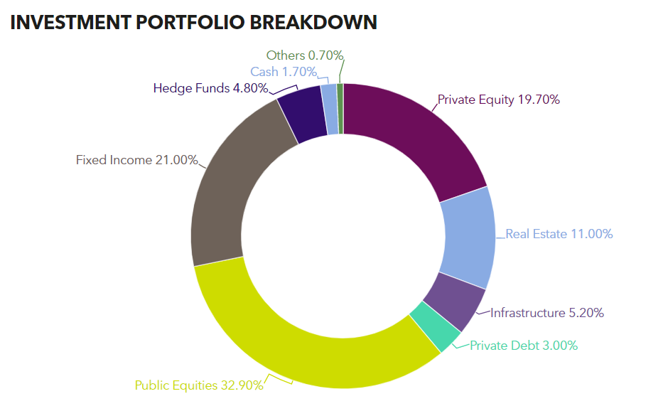 ERS Commits 450m To Hg Genesis 10 Private Equity International