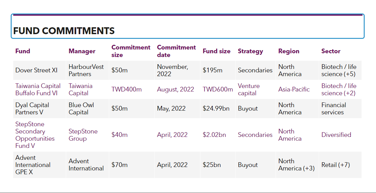 Fubon Life Insurance confirms $50m commitment | Private Equity ...