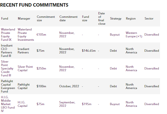 TCDRS backs Silver Point Capital | Private Debt Investor