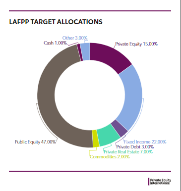 LAFPP confirms new target allocations