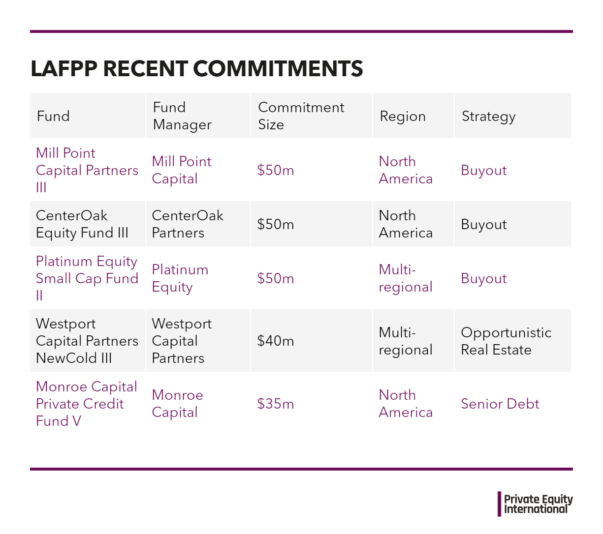 LAFPP reveals recent PE commitments | Private Equity International