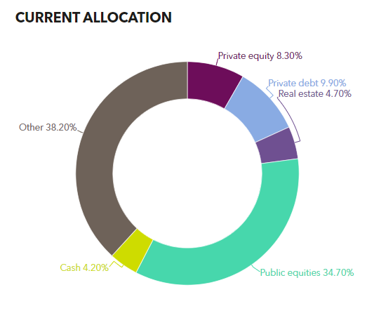 SJCERA projects 2025 commitment plans | Private Equity International
